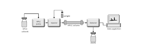 HPLC Basic Principle and its Suggestion of Water Purification System ...